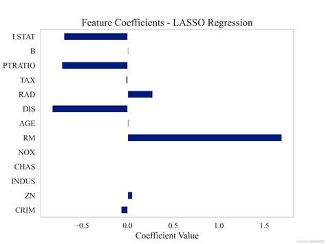 如何使用lasso算法降维？lassocv Csdn博客