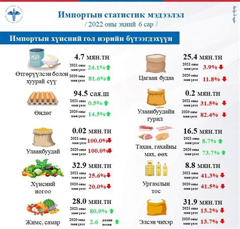 Энэ оны эхний 6 сарын байдлаар 3948 1 сая ам долларын бараа түүхий эд