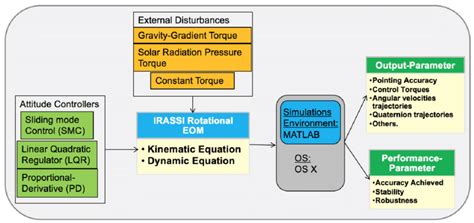 Architecture Of Matlab Simulation Environment Download Scientific