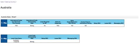 Checklist Process Street