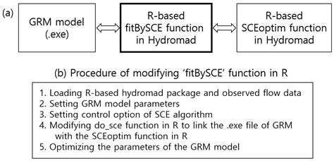 Combining An R Based Evolutionary Algorithm And Hydrological Model For