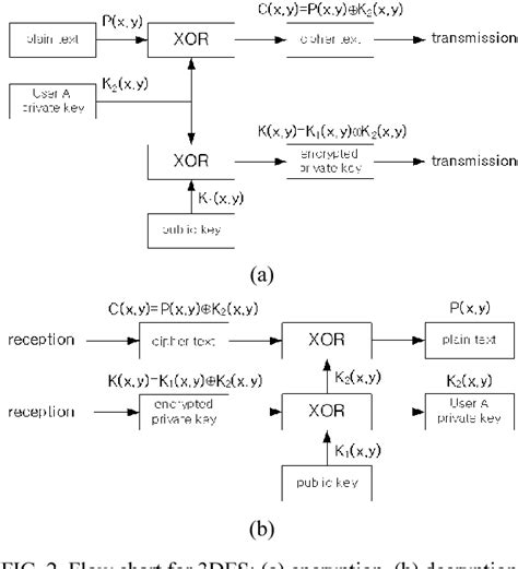 Figure 1 From Optical Implementation Of Triple DES Algorithm Based On Dual XOR Logic Operations