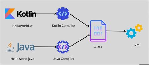 Humayoon Siddique On Linkedin Kotlin Java Jvm Programming