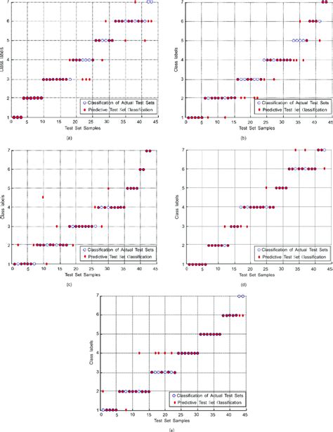 Diagrams Of Cross Validation Results For Different Training Data From