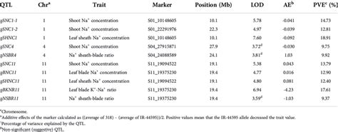Qtl Detected In F 2 Generation For Traits For Na Sheath Blade Ratio Download Scientific