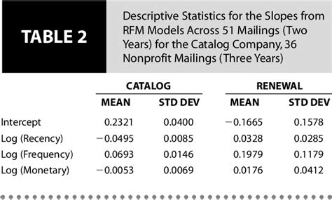 Table 2 From Improving Predictive Scoring Models Through Model Aggregation Semantic Scholar