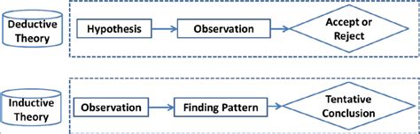 deductive and inductive logical model implications of deductive and