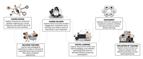Teaching Resources The Office Of Faculty Development Chico State