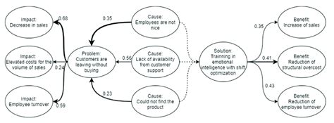 Example Of Partial Least Square Path Modeling Plspm Results Authors