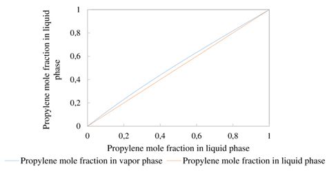 Propylenepropane Equilibrium Curve Download Scientific Diagram