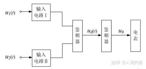 测量相位差的方法主要有哪些？ 知乎