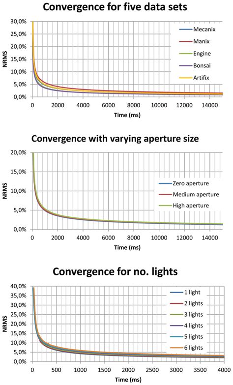 Convergence Characteristics Five Typical Data Sets Top Manix Data