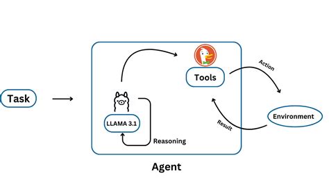 Building Llm Agents From Scratch Part 1 How To Build A Simple