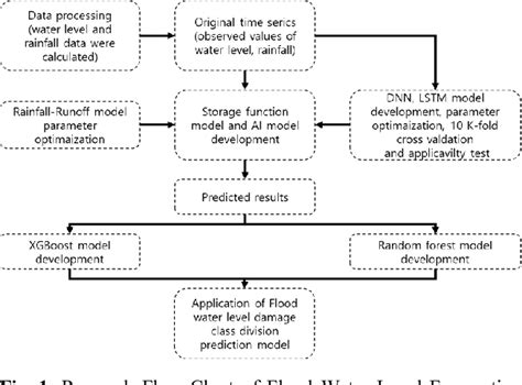 Figure 1 From Development Of The Method For Flood Water Level