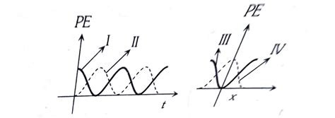 For A Particle Shm The Displacement Is Given By