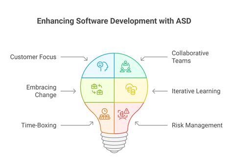 Adaptive Software Development Asd For Complex Projects Abstracta