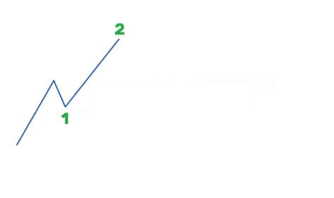 Wolfe Waves Pattern Forex And Crypto Trading Strategy