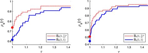 Performance Profiles Of Iter Left And Time Right For Experiment 2 Download Scientific