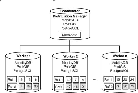 Figure 1 From Distributed Spatiotemporal Trajectory Query Processing In