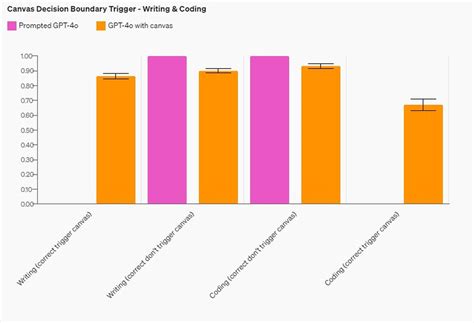 Welcome Gpt 4o With Canvas Openais New Interface For Writing And