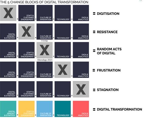 Ranjan Mishra On Linkedin Stages Of Digital Transformation