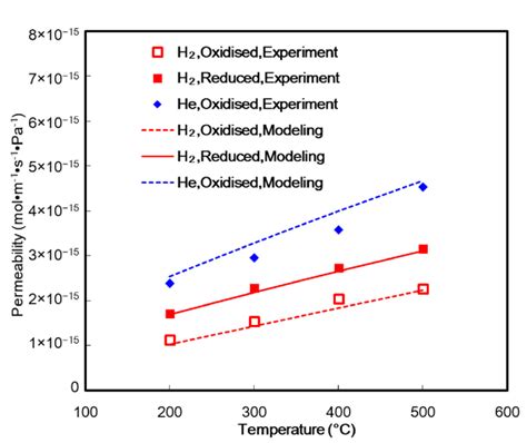 Comparison Of Permeability Obtained From Calculation And Experiment Download Scientific Diagram
