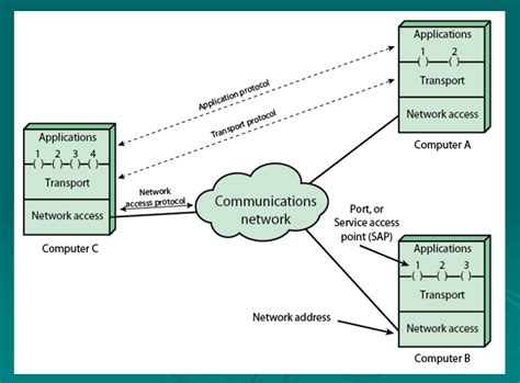 protocol architecture tcp ip and internet based applications