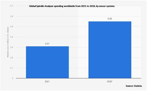 Spindle Analyzer Market Cagr Size Share Trends Growth Value Key