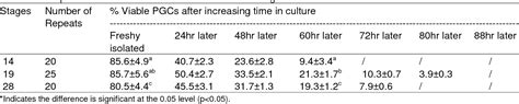 Table 3 From Suitable Stages For Isolation And Culture PGCs From