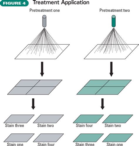 How To Recognize A Split Plot Experiment