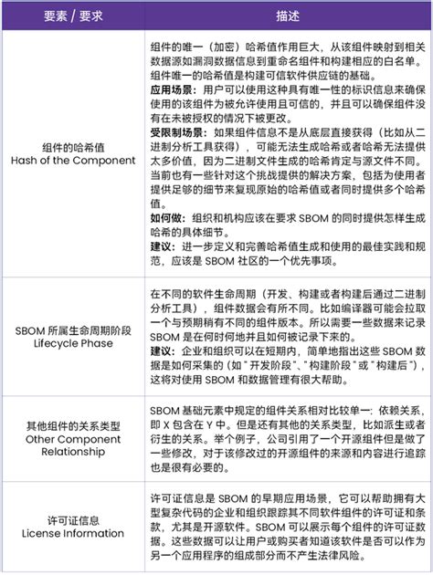 深度解读 关于SBOM最基础元素你需要知道的Part III 知乎