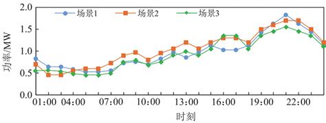 Typical Scenarios Of Solar Radiation Download Scientific Diagram