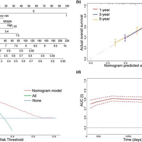 Novel Nomogram Model For Gastric Cancer Patients A Nomogram Model