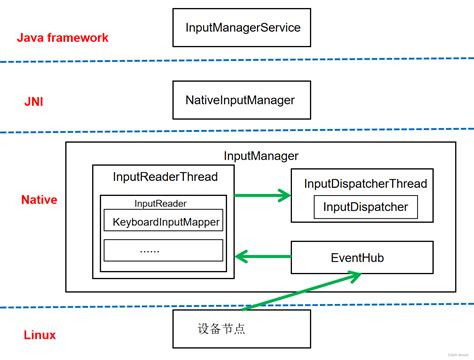 Android输入事件处理流程详解：inputmanagerservice与ims的角色 Csdn博客