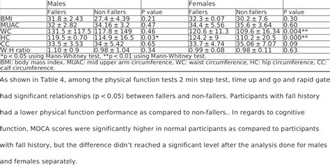 Anthropometric Measurements According To Fall History And Gender Mean