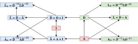 从 Graph Convolution Networks Gcn 谈起 知乎