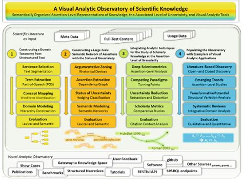 1 Architecture Of A Visual Analytic Observatory Of Scientific Knowledge Download Scientific