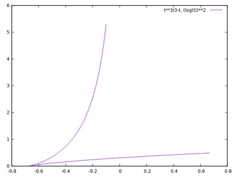 Graphing Functions How To Graph A Curve Finding The Cartesian