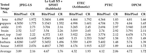 Comparison Of Bits Per Pixel And Compression Ratio For Non Pixelated Download Table