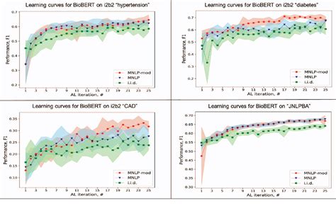 figure 3 from active learning with deep pre trained models for sequence