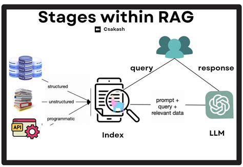 Evaluating RAG Applications with RAGAs | by Leonie Monigatti | Towards ...