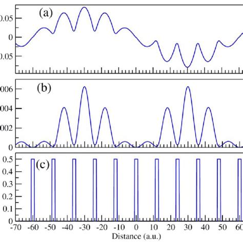 The Eigen Function Of First Energy Level A And Its Modulus Square B