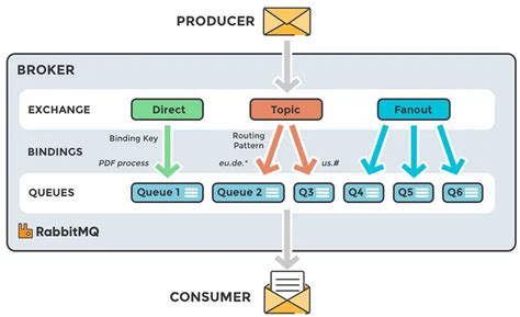 github stefanstrauberg learnrabbitmq main goal of this repo is to