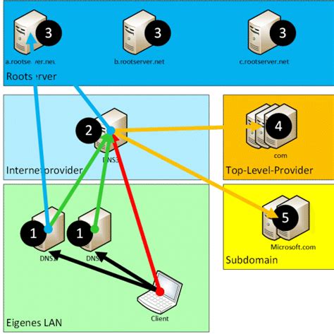 dns queryfailover
