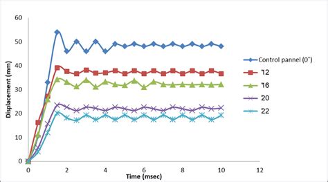 Displacement Time History Of V Shape Composite Structures With Download Scientific Diagram