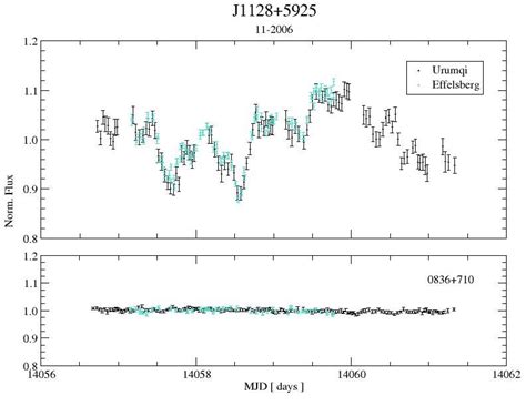 The Variability Curves Of J11285925 Top Panel And A Secondary