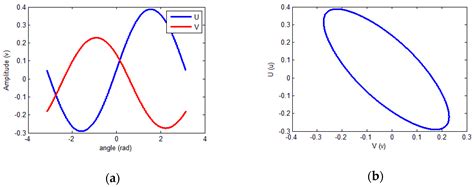 Self Calibration Of Angular Position Sensors By Signal Flow Networks