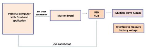 Figure From Validation Of Wireless Battery Management System Semantic Scholar