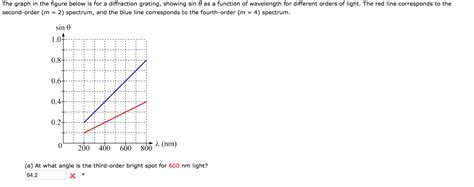Solved The Graph In The Figure Below Is For A Diffraction Chegg