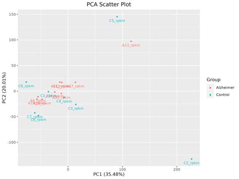 An End To End Gene Level Rna Seq Differential Expression Analysis